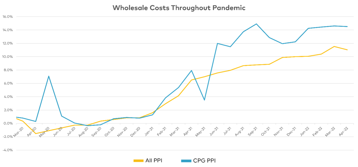 Explainer: What's Driving Grocery Inflation? - Consumer Brands Association